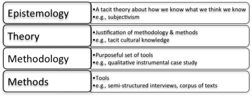 Interviewing people about language learning: Know your epistemology ...